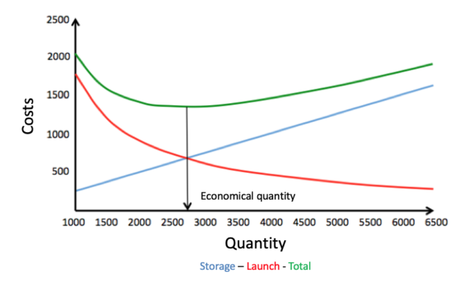 Optimizing Supply Chain Flow: The Benefits of DDMRP Over Wilson’s Formula