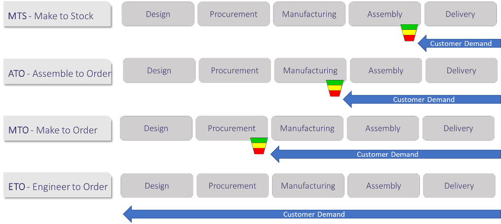 Optimizing Demand Driven Manufacturing Across Different Typologies